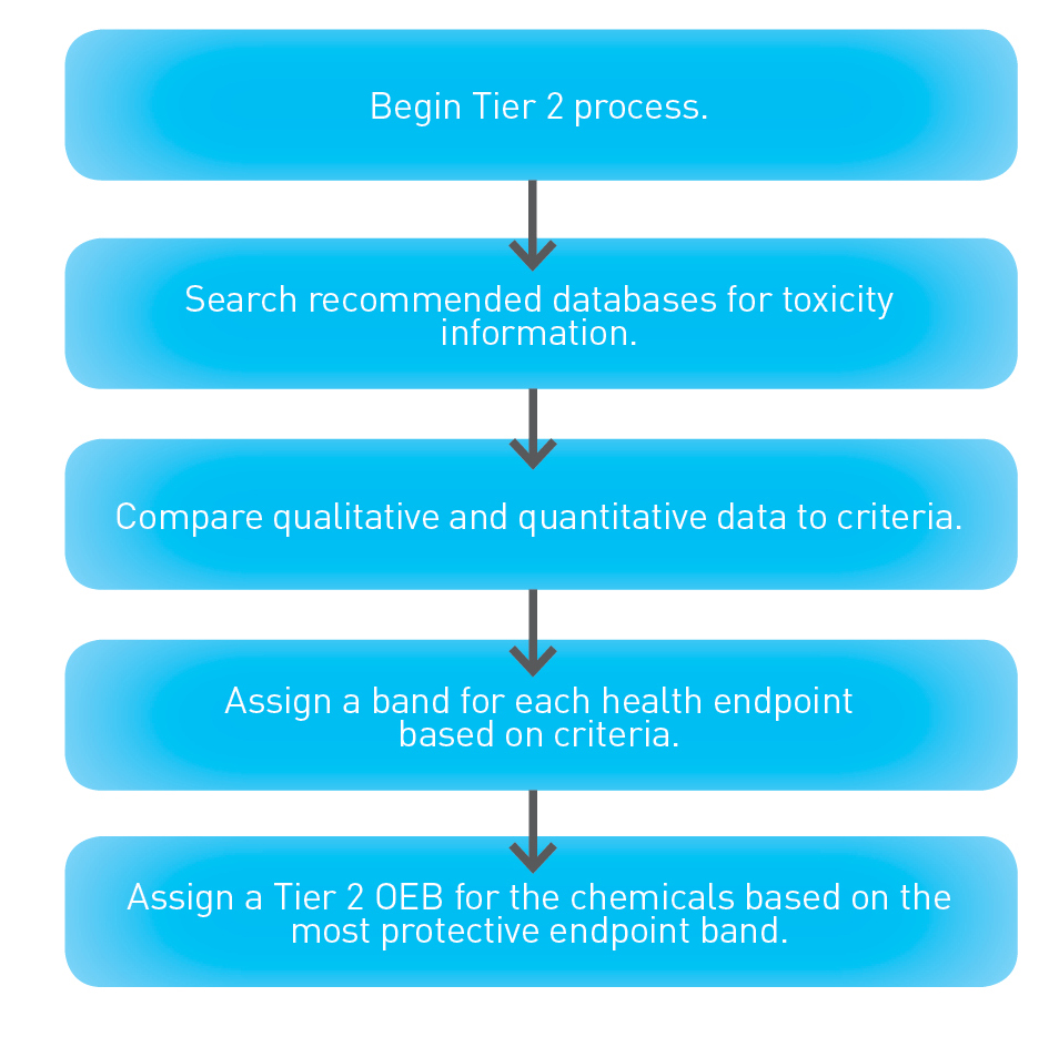 The NIOSH Decision Logic for OEBs