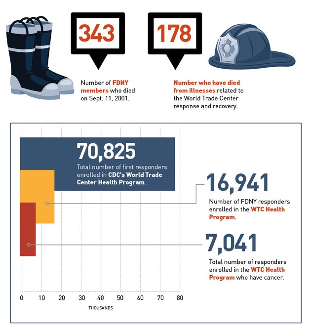 First Responders to the World Trade Center